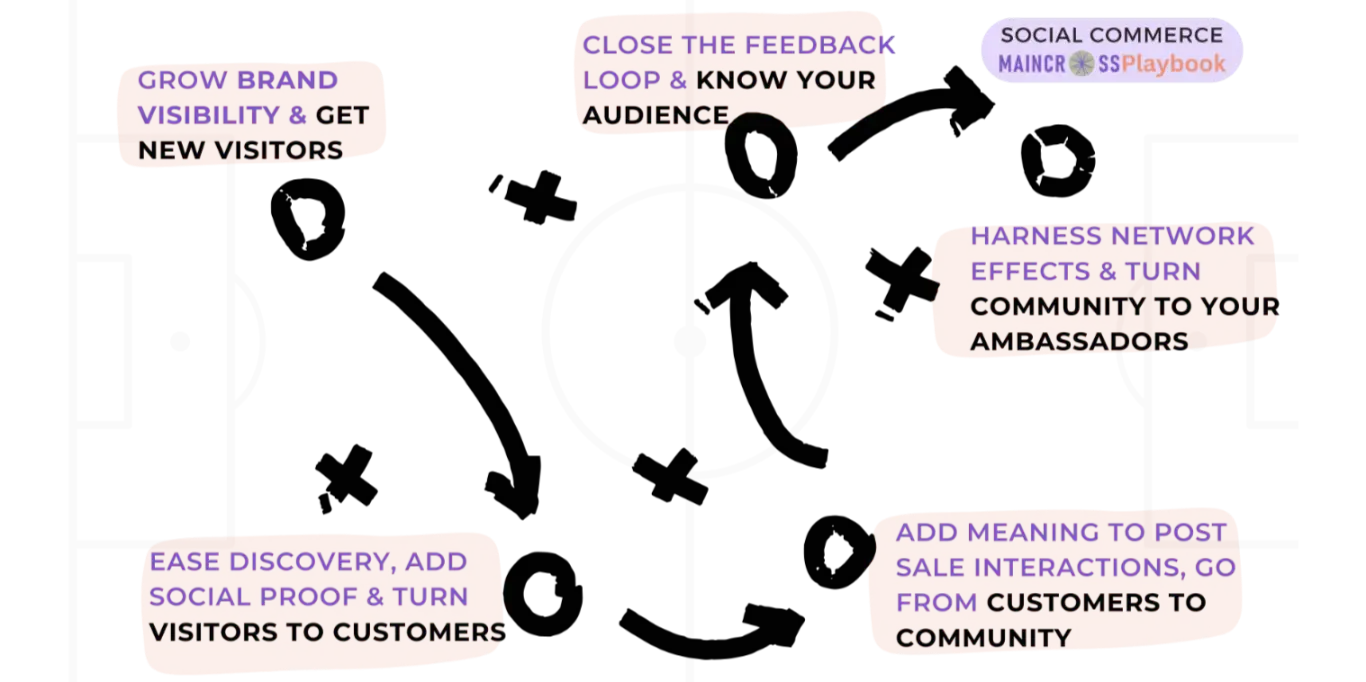 Branded networks for social commerce | MainCross Social+